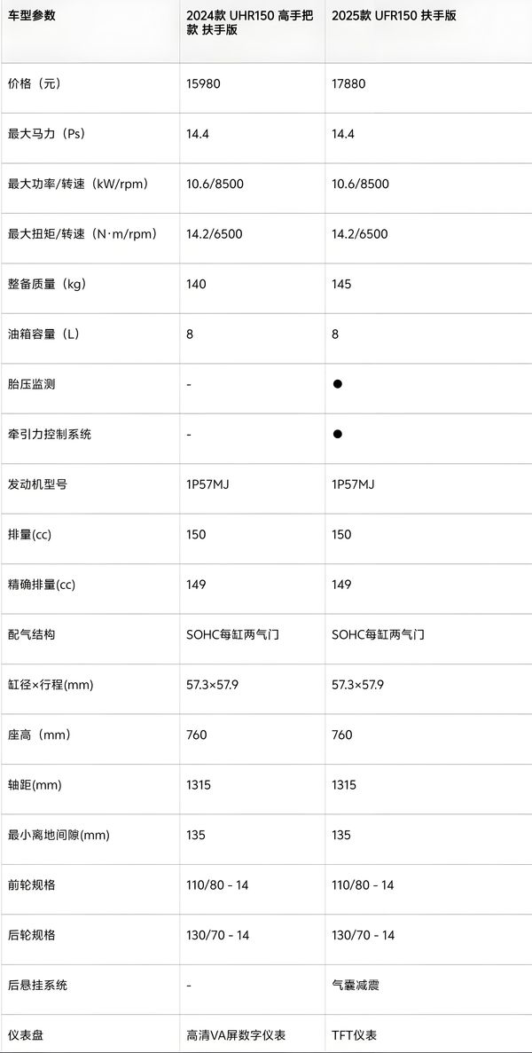 史上最权威豪爵 UFR150 与 UHR150 全方位对比解析,摩托范