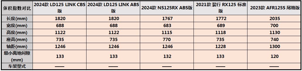 五羊本田LD125 LINK评测：本田下半年的爆款125踏板，对标AFR和UY的强力武器,摩托范